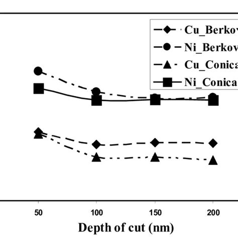Elastic Recovery With Respect In The Depth Of Cut For Different Tip Download Scientific