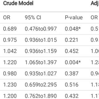 Multivariable Logistic Regression Analysis Download Scientific Diagram