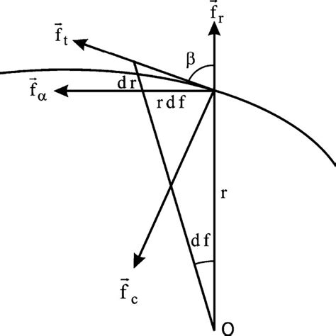 1 Relation Of Radial And Tangential Forces Download Scientific Diagram
