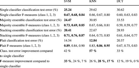 Average Classification Test Errors And F Measures Of A Single Svm Dct
