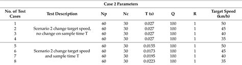 Table 2 From Mpc Tracking Controller Parameters Impacts In Roundabouts
