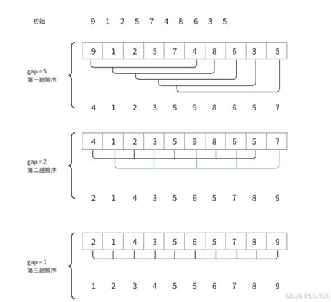 数据结构： 排序（一） csdn博客