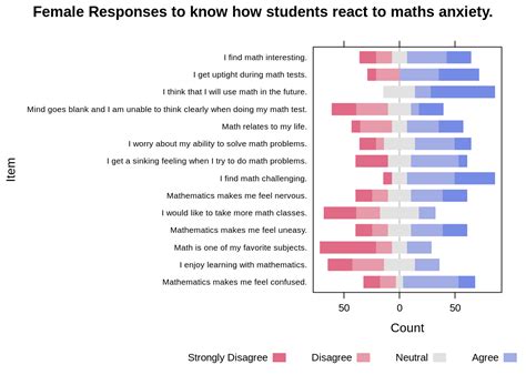 Chapter 22 Likert Vs Bar Chart Community Contributions For Edav Fall
