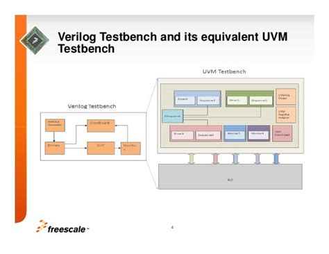 efficient migration of verilog testbenches to uvm keeping the funct…