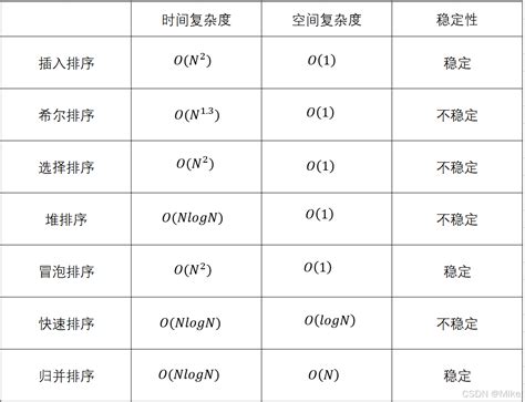 排序详解 第三篇 计数排序非比较排序及总结 Csdn博客 排序详解 第三篇 计数排序非比较排序及总结 Csdn博客