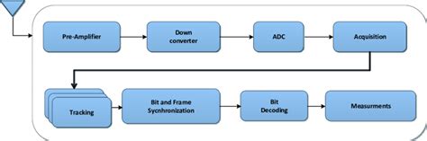 3 Gps Receiver Structure Download Scientific Diagram