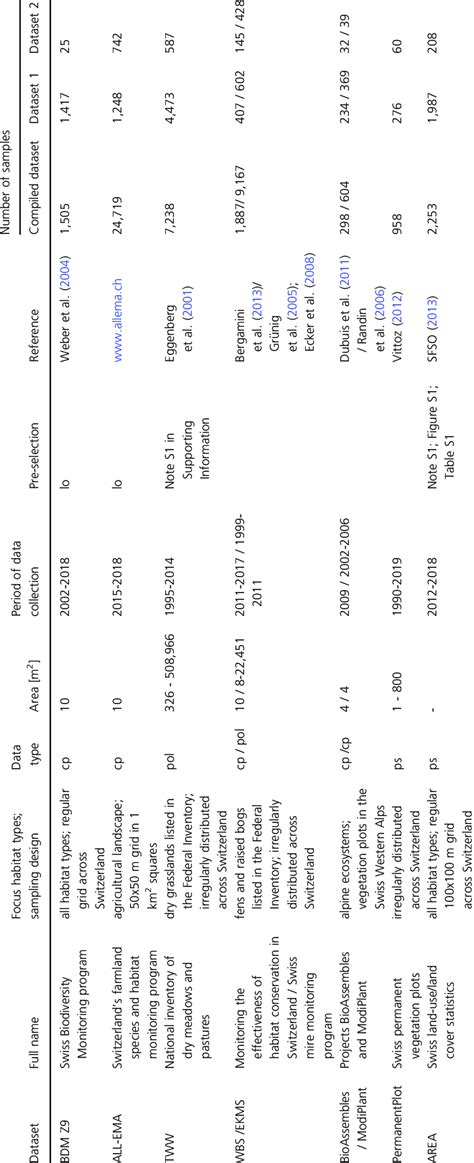 Datasets Considered For The Compilation Of Samples Compiled Dataset