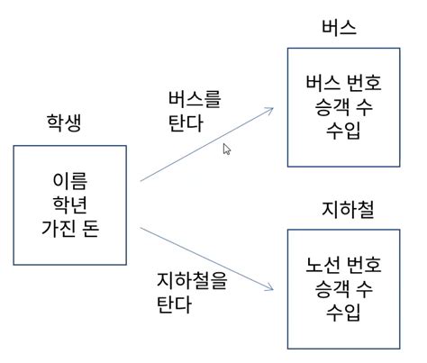 Java 클래스와 객체 객체간 협력 Java 클래스와 객체 객체간 협력