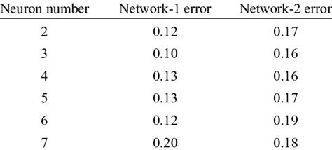network training error with different hidden neuron numbers download