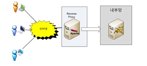 Proxy Server프록시 서버