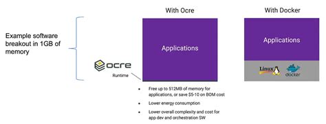 Webassembly For Embedded Software Containerization Comparing Diy Open Source And Commercial