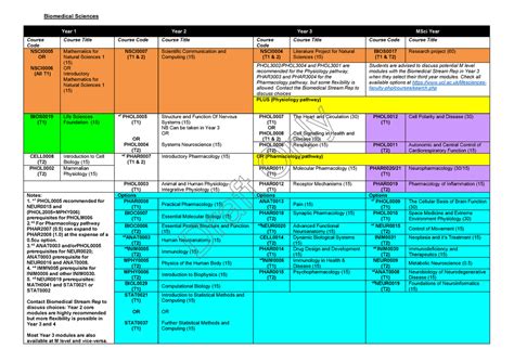 Module Listings 19 20 Biomedical Sciences Year 1 Year 2 Year 3 Msci Year Course Code Course
