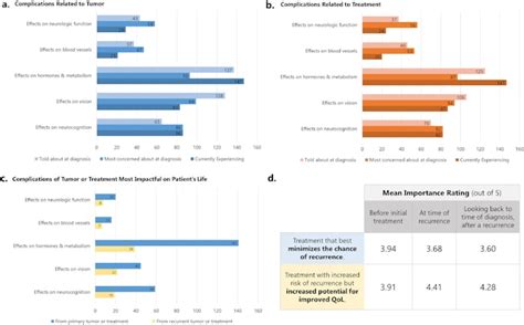 Retrospective Dataset And Survey Analyses Identify Gaps In Data Collection For Craniopharyngioma