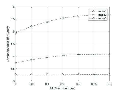 The Evolution Of The Frequency Of The First Trapped Mode With The Mach Download Scientific