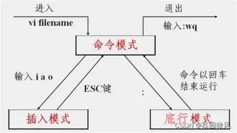 学习linux环境下vi（vim）编辑器的使用方法（windows程序员视角） vi编辑器在哪里打开 csdn博客