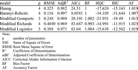 Statistical Analysis Of Kinetic Models Download Scientific Diagram