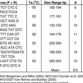 Microsatellites Sequence And Source Expected HE And Observed HO Download Table