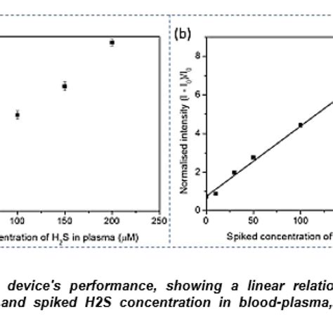 Idf No 1688 An Integrated Opto Microfluidic Platform For Real Time Detection Of Gases In