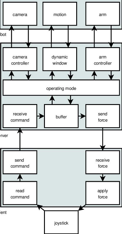Event Based Action Synchronization Between Client And Server Control Download Scientific