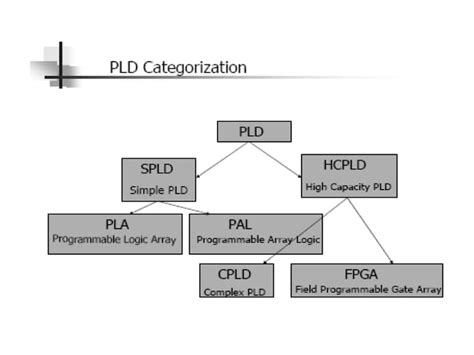 Introduction To Asic Design And VLSI Design PPT