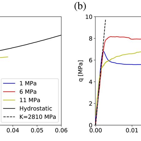 A B Calibration Of The Elastic Parameters Curves Are Collected From
