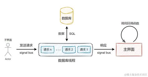 如何在 Pyqt 中实现异步数据库请求pyqt 异步调用 Csdn博客