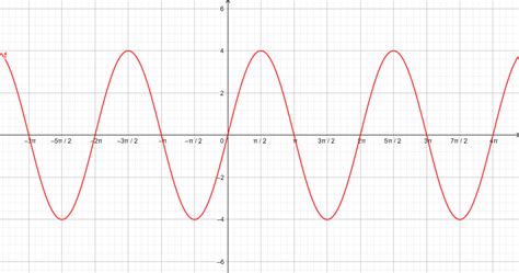in this exercise the graph of f is shown sketch the grap quizlet