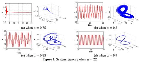 Parametric Control On Fractional Order Response For Lü Chaotic System