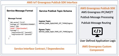 How To Develop Distributed Iot Applications Using The Aws Iot