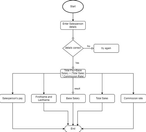 [solved] prototyping using flowcharts background you are an application