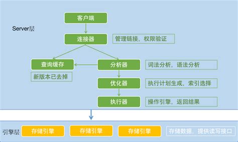 Mysql体系结构及数据库引擎 知乎