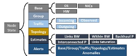 Different Information Harvested In Each Cluster Node Download Scientific Diagram