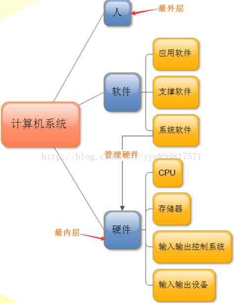 【2017上半年自考总结】——书要看三遍之《操作系统概论》 操作系统概论和操作系统有什么区别 csdn博客