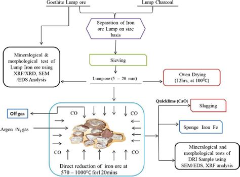 Recent Trends In The Technologies Of The Direct Reduction And Smelting Process Of Iron Ore Iron