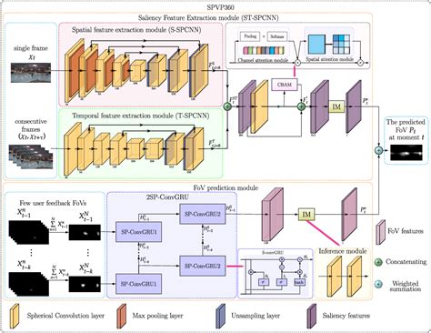 Figure 2 From Spherical Convolution Empowered Viewport Prediction In 360 Video Multicast With