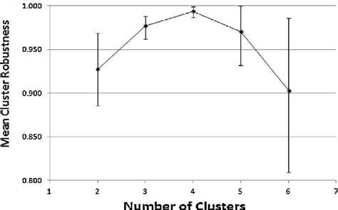 Group Robustness For The PAM Algorithm Applied To The SIRS Cohort Data Download Scientific