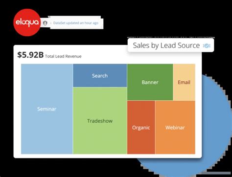Eloqua Data Connector Create Better BI Insights For Marketing Teams Domo