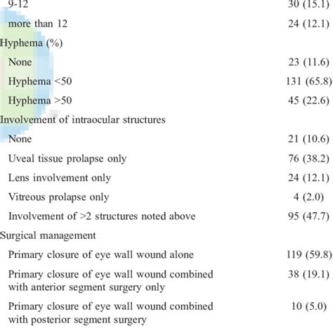 Clinical Data Related To Open Globe Injuries Download Table
