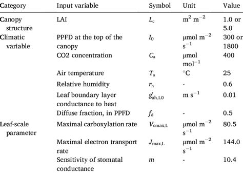 Values Of Input Variables In The Sensitivity Analysis Download Scientific Diagram