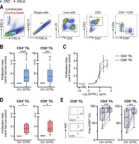 Gitr Ligation Improves Anti Pd1 Mediated Restoration Of Human Mmr