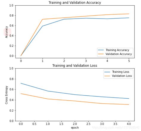 Cnn第二周 Transfer Learning With Mobilenetv2改写mobilenetv2实现迁移学习 Csdn博客