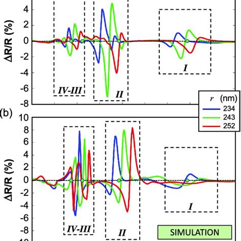 A Experimental And B Simulated Transient Differential Reflectivity At