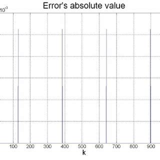 Output For The Fixed Point FFT Download Scientific Diagram