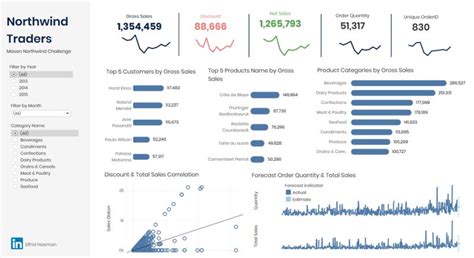 elfrid hasman on linkedin mavennorthwindchallenge datascience dataanalyst dataanalytics