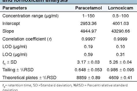 Table 1 From Simultaneous Determination Of Paracetamol And Lornoxicam By Rp Hplc In Bulk And