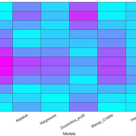 Heatmap Of Rmse Values That Compares Abilities Of Evaporation Models