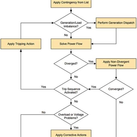 Flow Chart For Ac Contingency Procedure In Psse Download Scientific