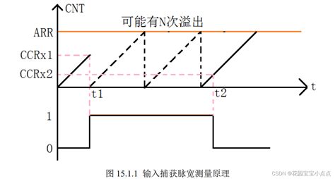 （十九）stm32——输入捕获 stm32输入捕获 csdn博客