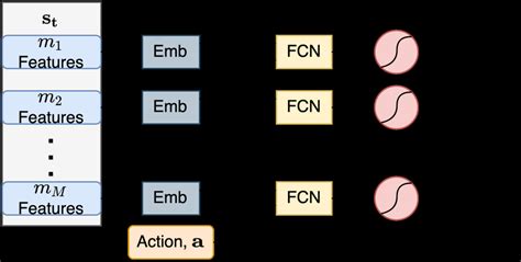 A Shows The Neural Network Architecture To Compute The State Action