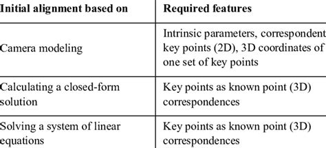 A Selection Of Methods For The Coarse Alignment Of Point Clouds Download Scientific Diagram